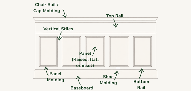 A Guide to Wainscoting — AGN Home