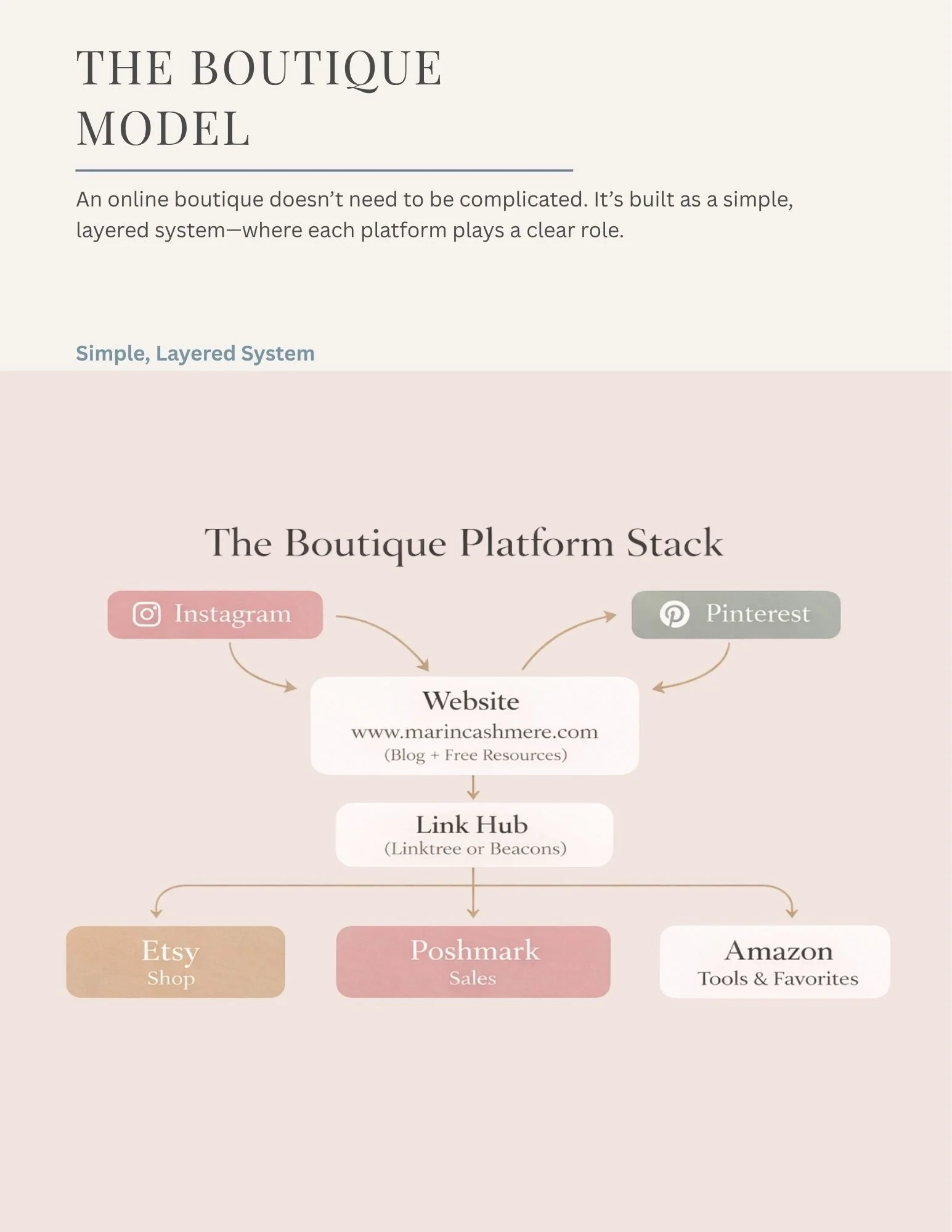 How to Build a Curated Resale Boutique | Step by Step Guide — Marin ...