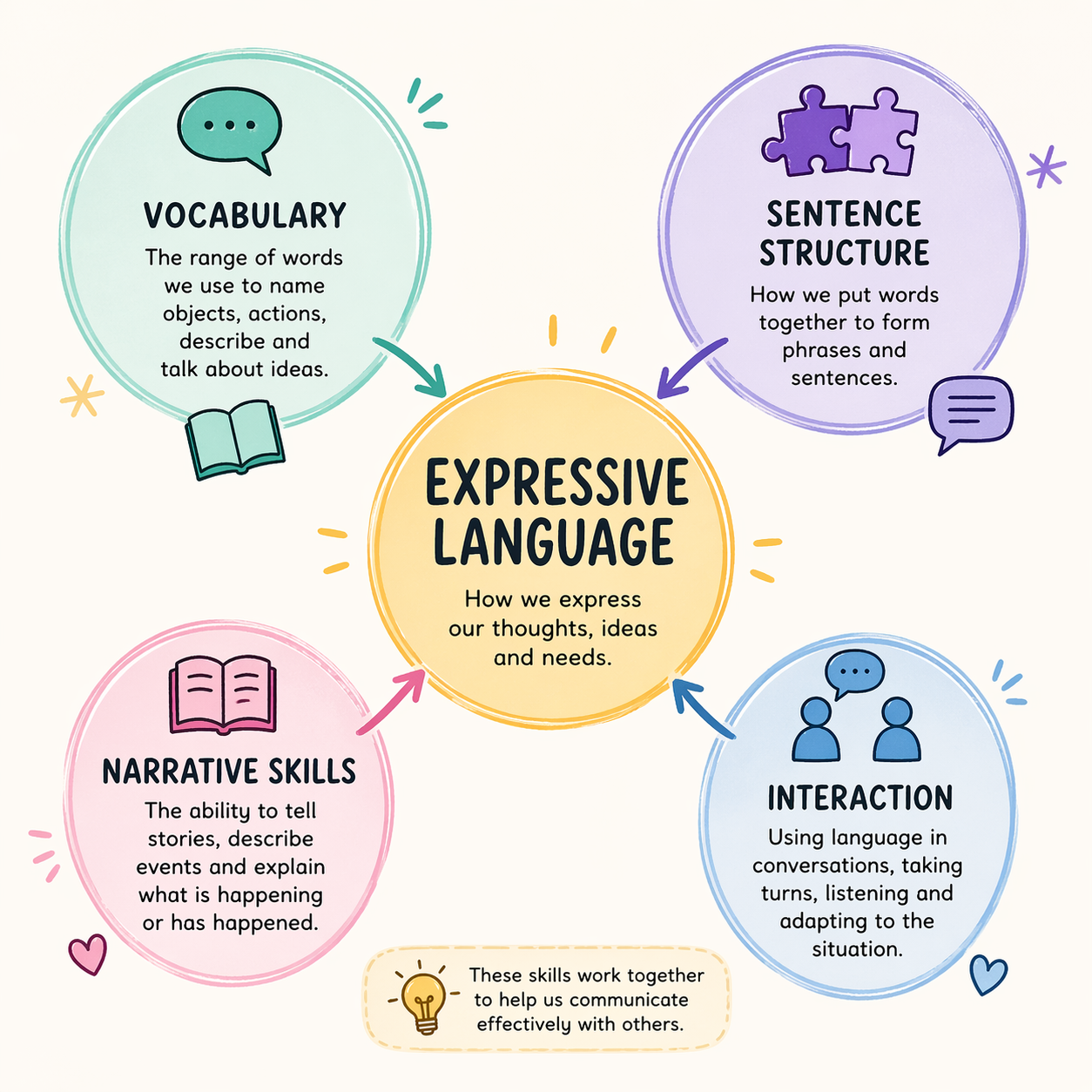Expressive Language in Children: Development, Milestones and Assessment ...