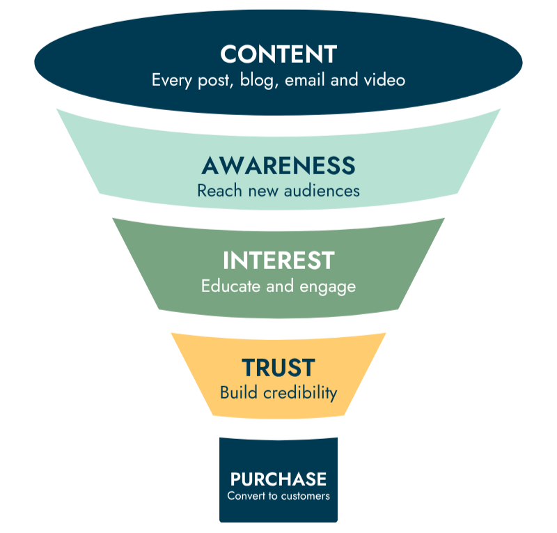 Effective Content Creation Strategies for Increasing Brand Awareness ...
