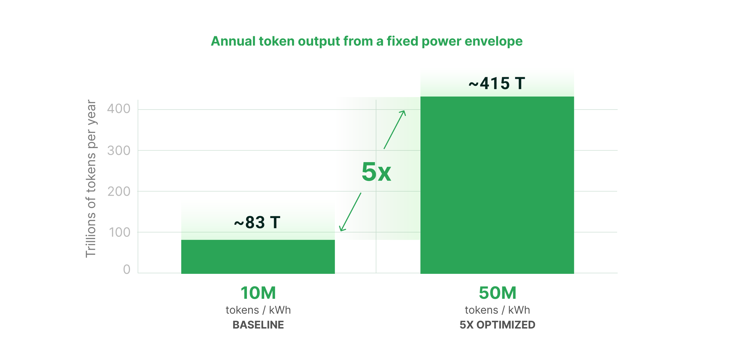The AI Data Center Economy Runs on Tokens per Second per Watt — Elastix AI