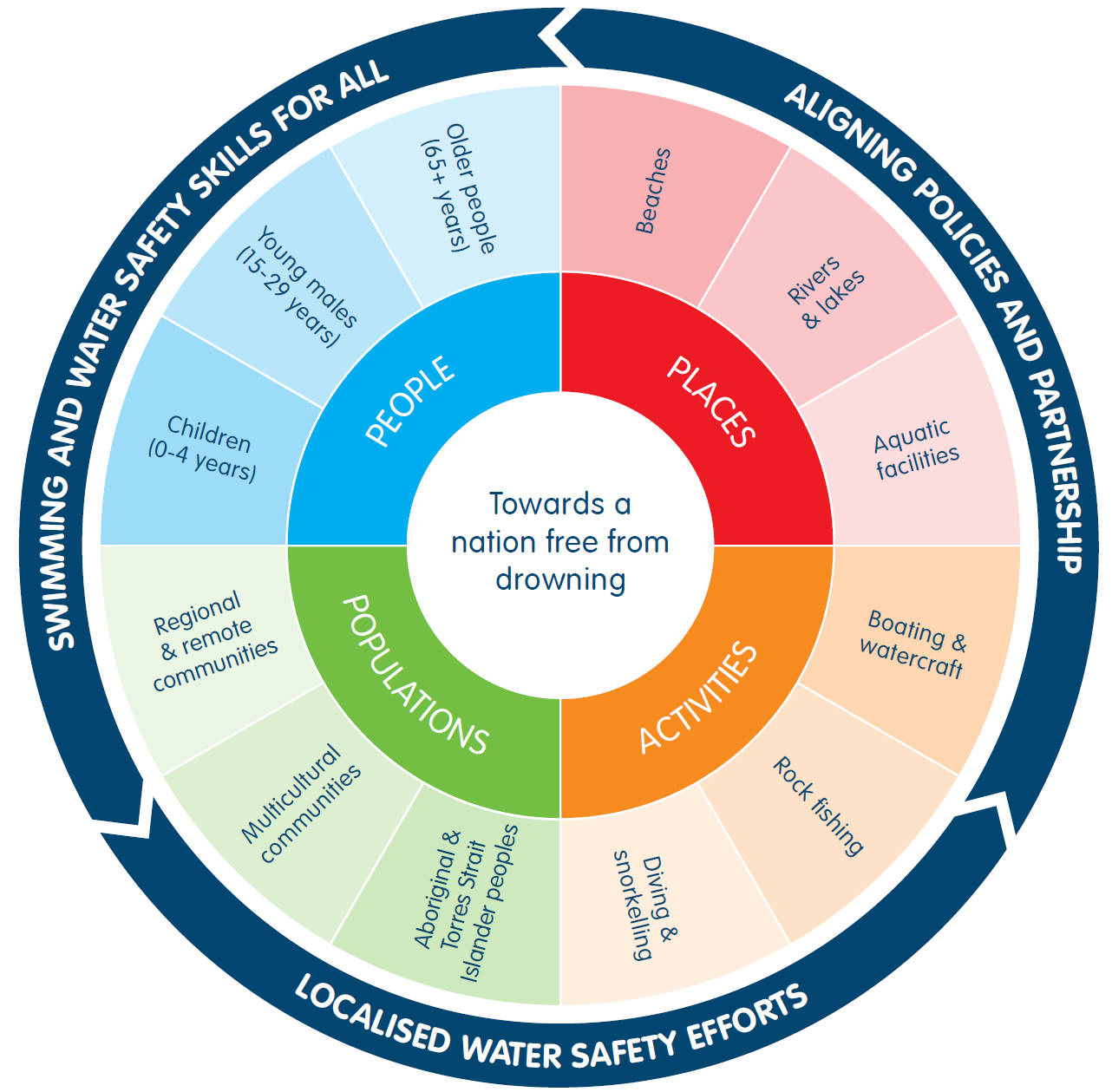 Australian Water Safety Council
