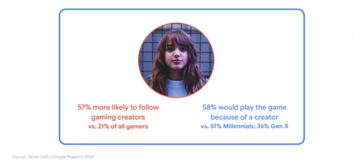 The Future of Gaming: Engaging Gen Z — Deconstructor of Fun