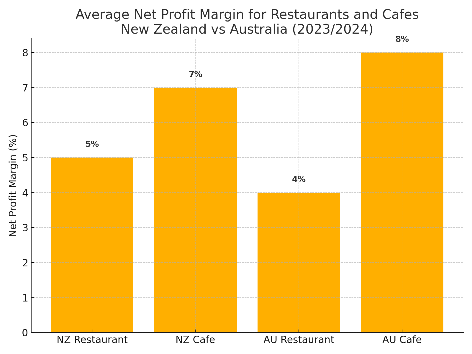 Client Results — Hospitality Business Coaching in NZ & Australia