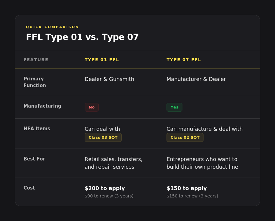 FFL License Types Explained: Type 01 vs Type 07 (and All Others) | E4473