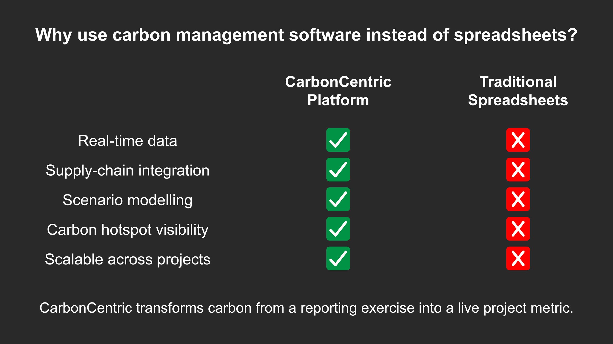 CarbonCentric | Carbon Managed — Book a Demo