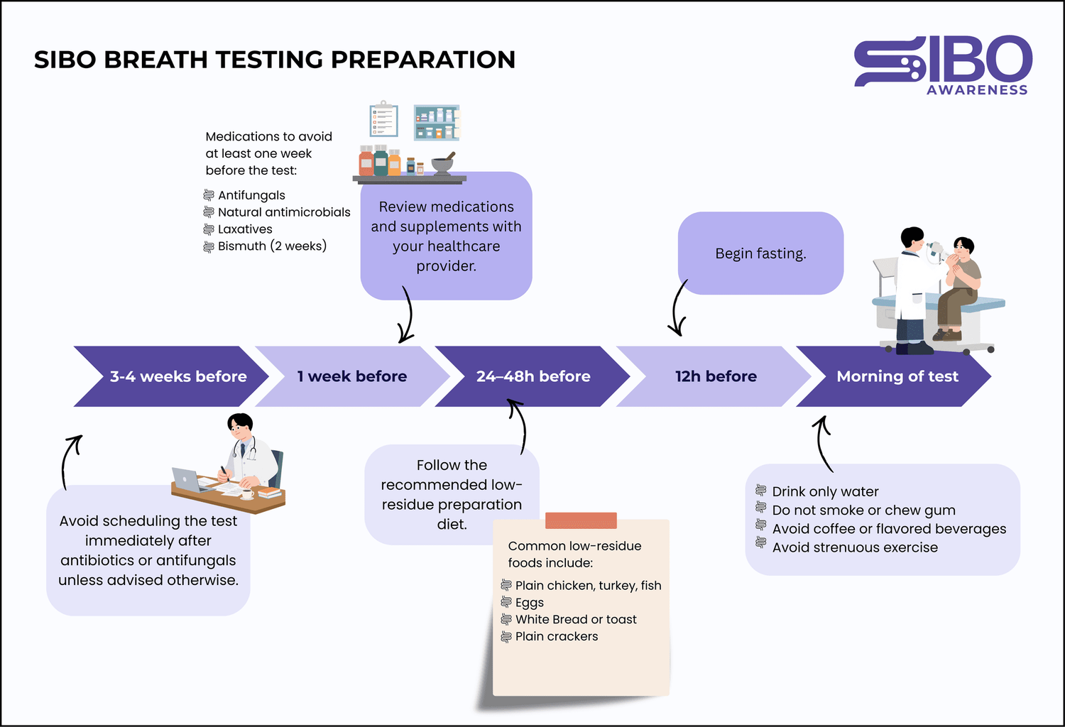 How to Prepare for a SIBO Breath Test — SIBO Awareness