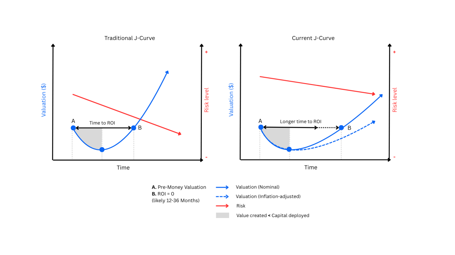 Why the Startup J-Curve Is Changing: Should You Wait, Raise or Sell in ...