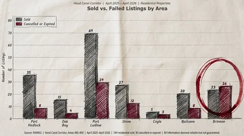 Hood Canal Real Estate in 2026: The Market Isn't Softening. It's ...
