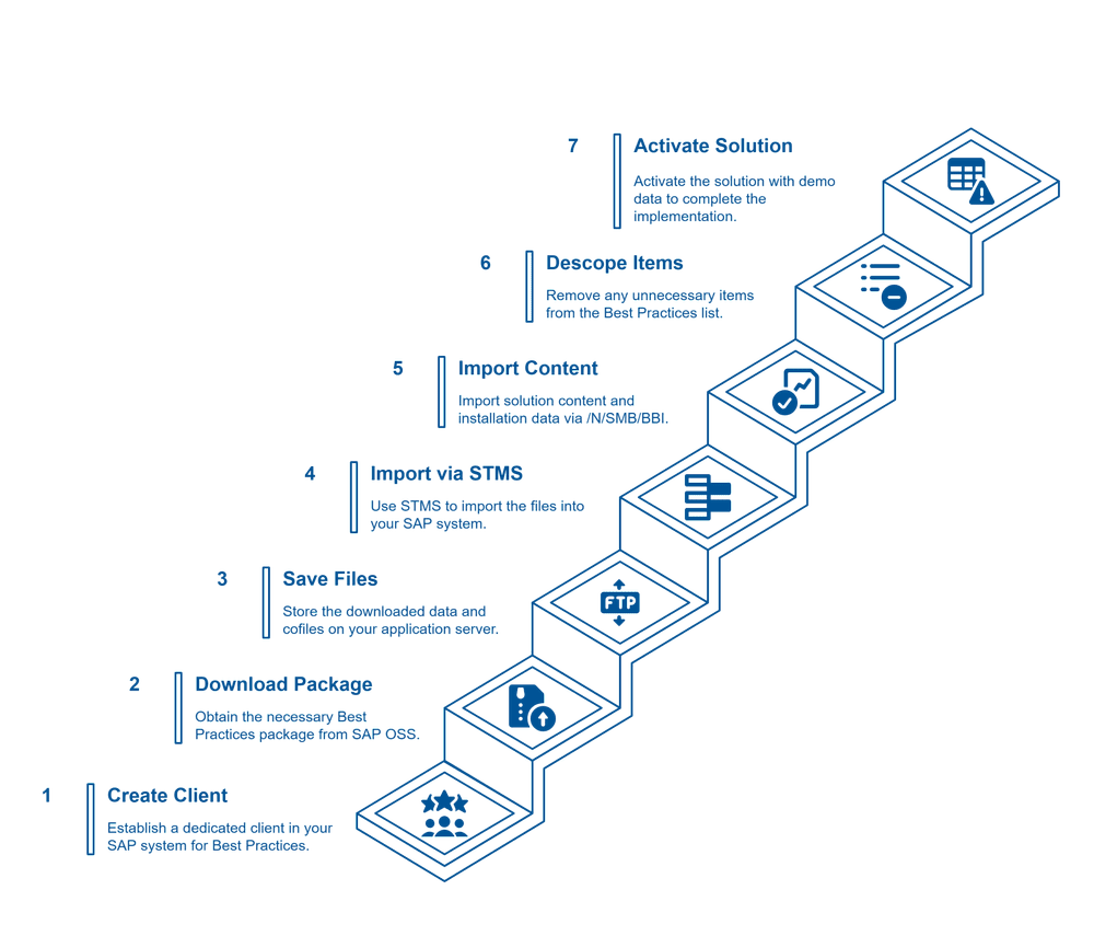 SAP EWM Best Practices Explained — (Guest Post & Video) — IDES24