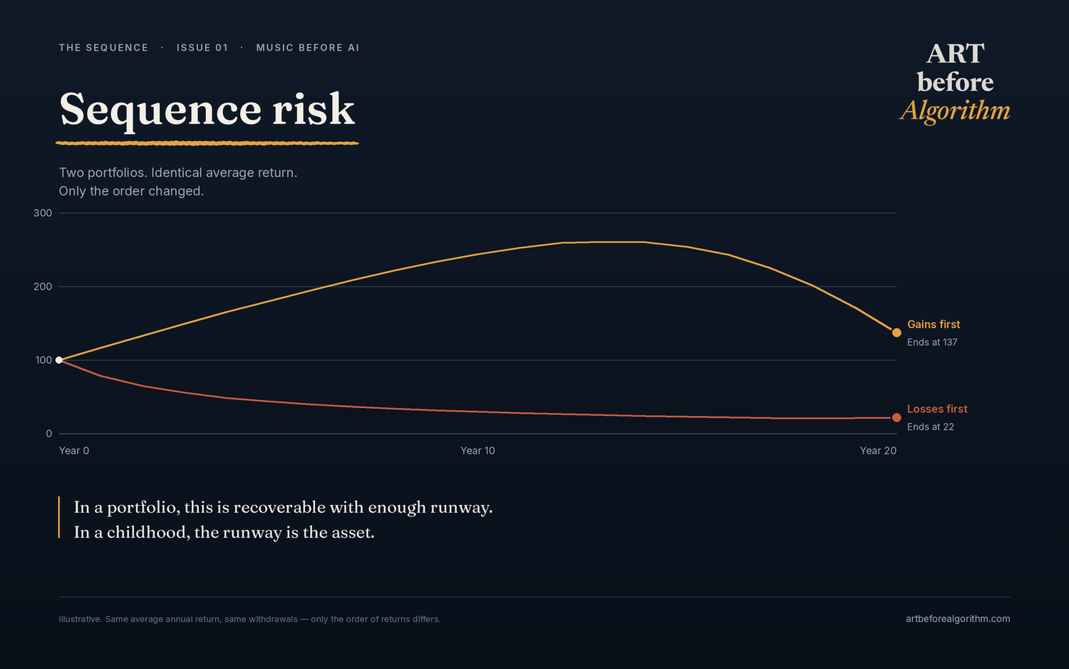 Sequence Risk — ARTbeforeAlgorithm